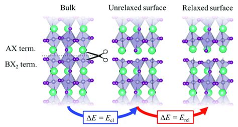 Figure S3 Schematic Flow Of Surface Energy Calculation From Bond