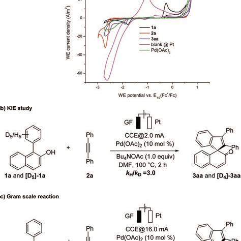 A Representative Examples Of Spirocyclic Compounds B Methodologies