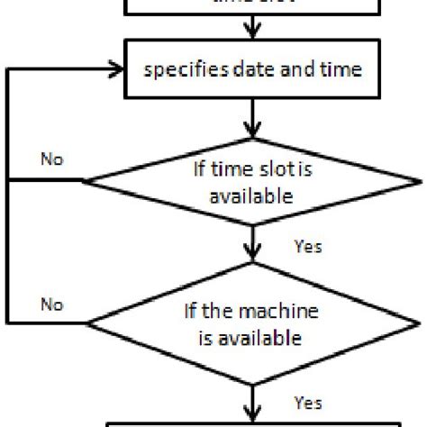 Pdf Time Scheduling Schemes In Online Laboratory Management Systems