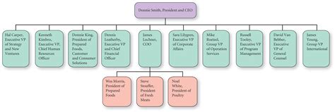 Tree Organization Structure Tree Organization Structure