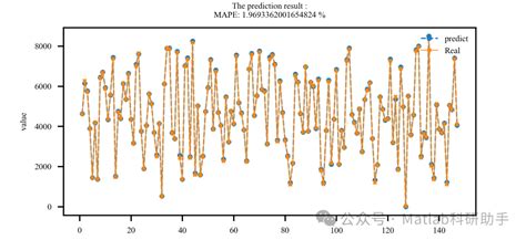 基于cnn bilstm的共享单车租赁预测研究 数据可换 附python代码 csdn博客