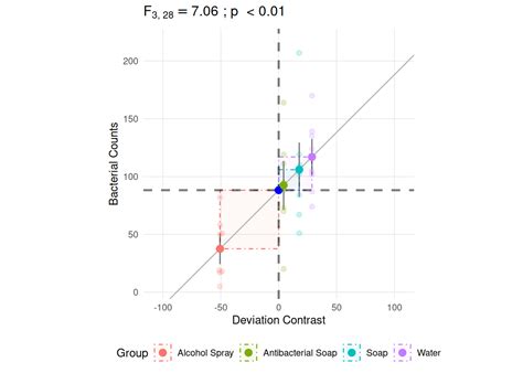 10 Analysis Of Variance Anova Visual Statistics