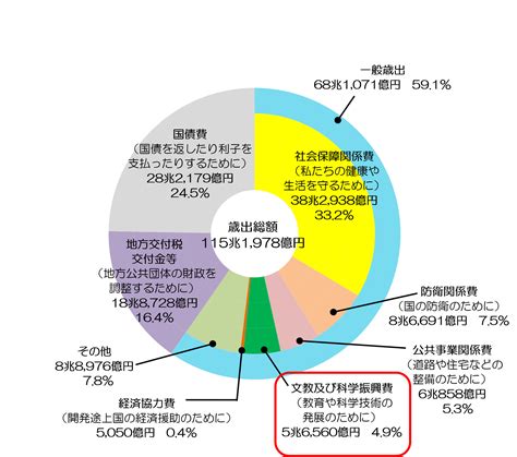 国の財政 歳出～文教及び科学振興費～ 税の学習コーナー｜国税庁