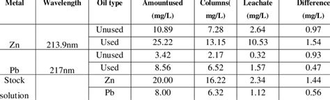summary of the columns experiment results download table