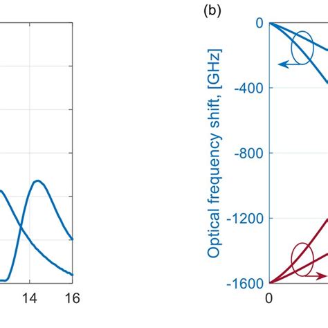 Optical Waveforms A For Vl 1577 Captured By Photodetector Pd3 And