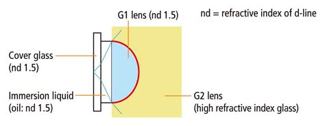 Cfi Plan Apochromat Lambda D Series Optics Microscope Products Nikon Instruments Inc Cfi Plan Apochromat Lambda D Series Optics Microscope Products Nikon Instruments Inc