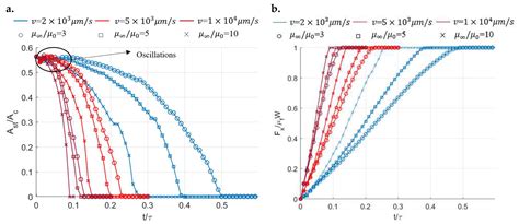 Materials Free Full Text A Numerical Model For Investigating The Effect Of Viscoelasticity
