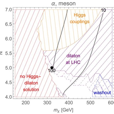 Contour Lines Of The Dilaton Top Coupling κ χ T From Eq 55 For A
