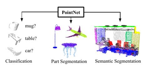 mono modal and multi modal scene understanding algorithms a pointnet
