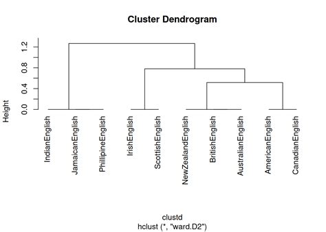 Cluster And Correspondence Analysis In R Language Technology And Data