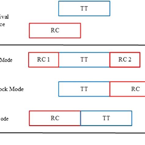 tte network partition scheduling model download scientific diagram