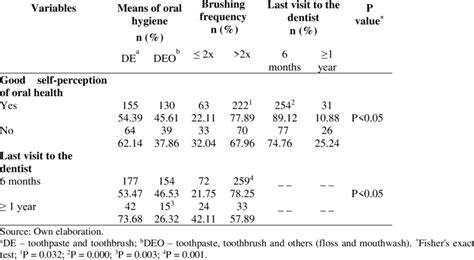 Association Between Oral Health Perception The Time Of The Last Visit