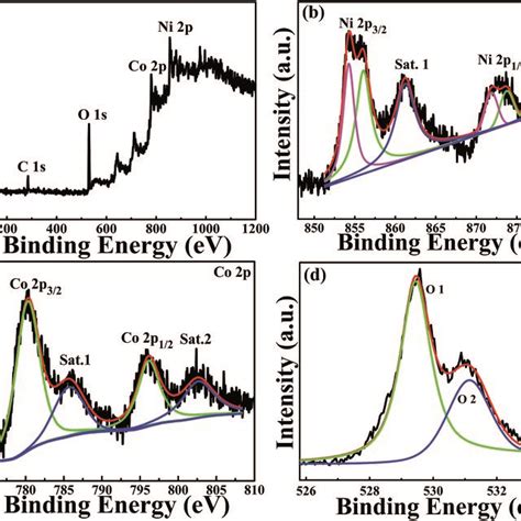 Xps Spectrum Of A Survey Spectrum B Ni 2p Spectrum C Co 2p