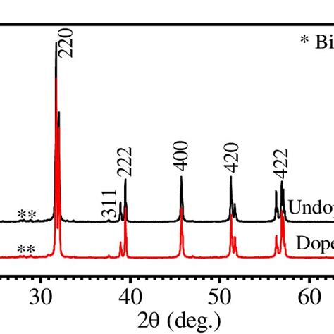 X Ray Diffraction Patterns Of Pure Bifeo3 And 0 3 Wt Mno2 Doped Bifeo3 Download Scientific