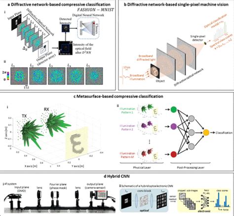 Integration Of Programmable Diffraction With Digital Neural Networks Acs Photonics
