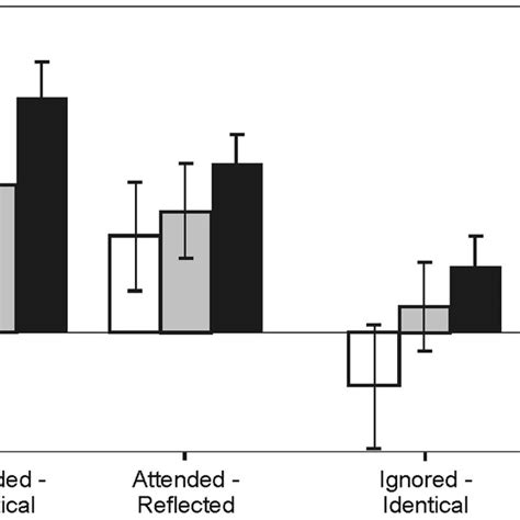 Results For Experiment 1 Priming Means As A Function Of Attentional Download Scientific