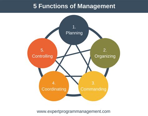 5 Functions Of Management Leadership Training