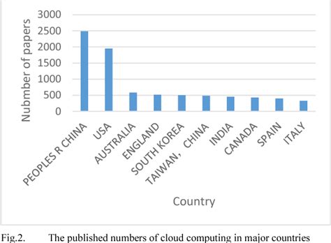 Figure 3 From A Bibliometric Analysis Of Cloud Computing Technology Research Semantic Scholar