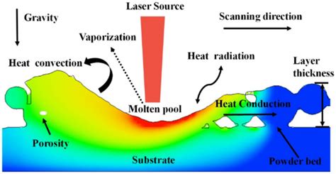 Thermophysical Phenomena Of Melt Pool Interface In Slm Process [45 46