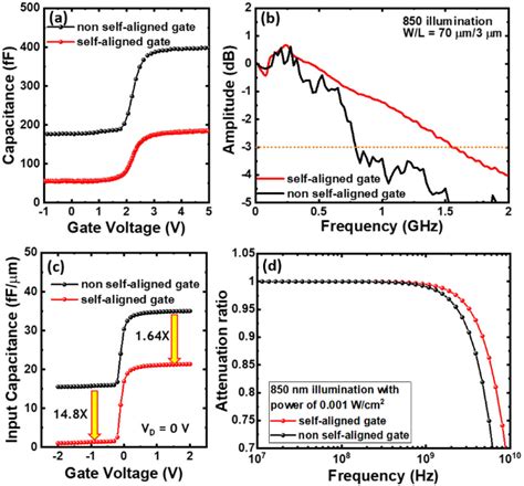Experimental Calculated A C Input Capacitance And B D Frequency Download Scientific
