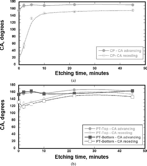 Figure 1 From Design Of Superhydrophobic Papercellulose Surfaces Via Plasma Enhanced Etching