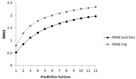 Figure H6 Rmse For The Predictions Made By The Download Scientific Diagram