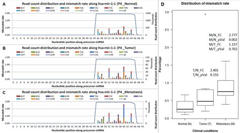 Figure 1 From Srnanalyzer—a Flexible And Customizable Small Rna