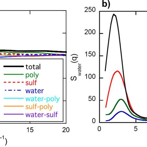 A Partial Structure Factors From Sdapp Md Simulation For S 2 And λ