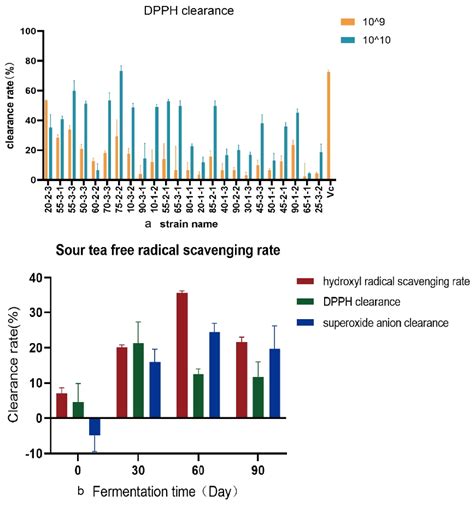 Dynamic Analysis Of The Bacterial Community And Determination Of
