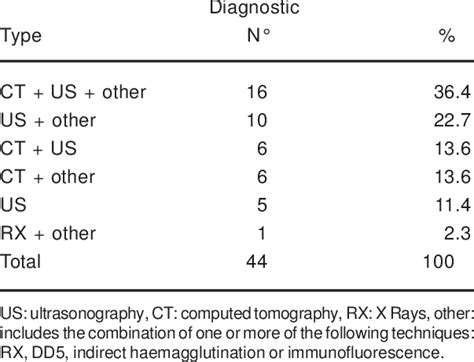Diagnostic Techniques Download Table
