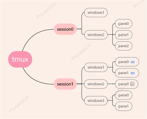 Linux的多個終端管理工具 Tmux King Zone Linux的多個終端管理工具 Tmux King Zone