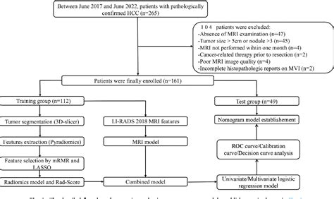 Figure 1 From A Nomogram Model Integrating Li Rads Features And