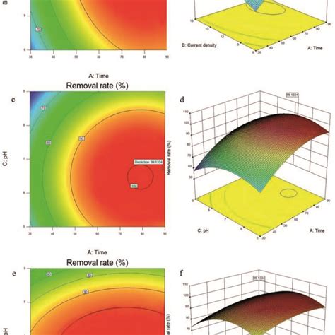 Contour And Surface Plots Showing The Relationship Between The Removal