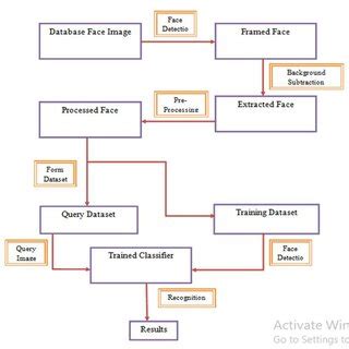 PDF Advanced Face Detection Using Machine Learning And AI Based Algorithm