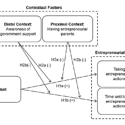 Theoretical Framework And Hypotheses Summary Download Scientific Diagram