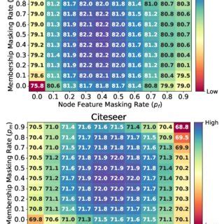 Node Classification Accuracy When Employing Different Augmentation Download Scientific