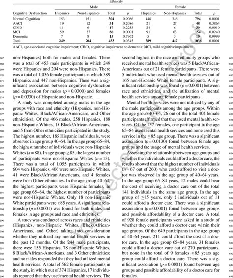 Cognitive Dysfunction And Ethnicity For Males And Females Download