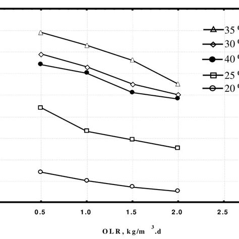 Cod Percentage Removal Under Variable Organic Loadings At 72 H Hrt