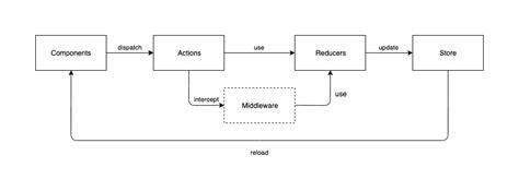 ultimate redux guide for flutter · brains and beards