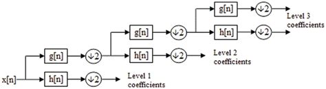 csse free full text anomaly detection based on discrete wavelet