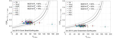 results of boulanger and idriss 2014 cpt based triggering analysis