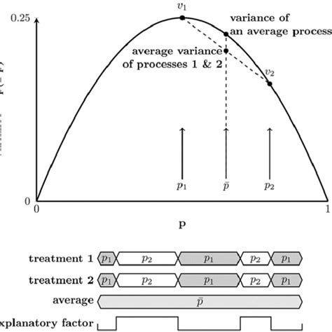 Variance Will Be Lower Under A Mixture Of Bernoulli Processes Than