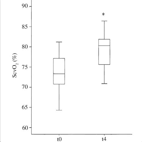 Central Venous Oxygen Saturation Data Are Presented As 5th 95th