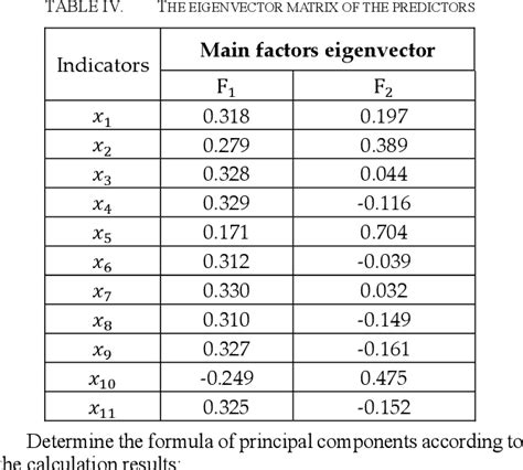Table Iv From Research On Prediction Of Port Cargo Throughput Based On Pca Bp Neural Network