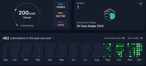 Ravi Kumar On Linkedin Milestone Unlocked 200 Leetcode Problems Solved Today Im Thrilled