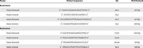Forward And Reverse Primer Sequences Used For The Tetra Primer