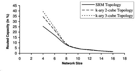 Performance Comparison Of Simple Regular Meshes K Ary 2 Cubes And