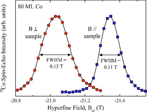 Figure 2 From Electric Field Gradients In Thin Face Centered Tetragonal Co Films Observed By