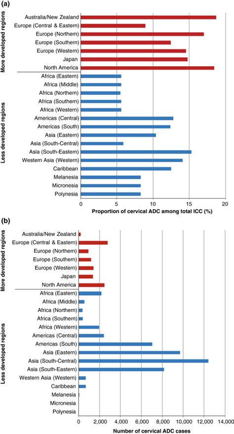 estimated proportion and number of new cervical adc cases predicted in