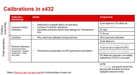 Awrl1432：ate Calibration And Factory Calibration Difference Sensors